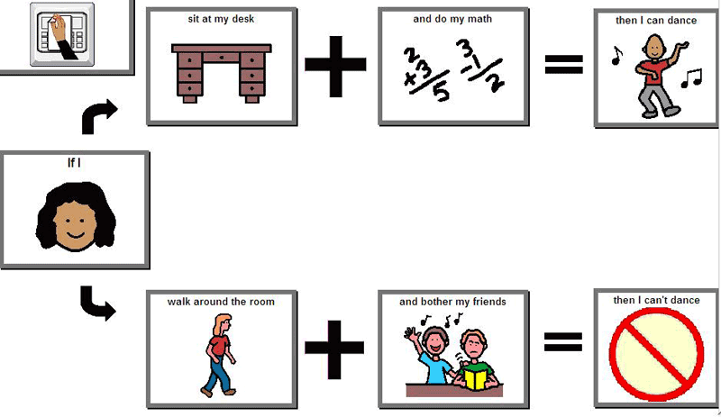 Contingency Mapping To Enhance Positive Behavior In Autistic Learners 