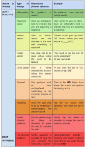 Understanding Prompting Hierarchy - Avaz Inc.