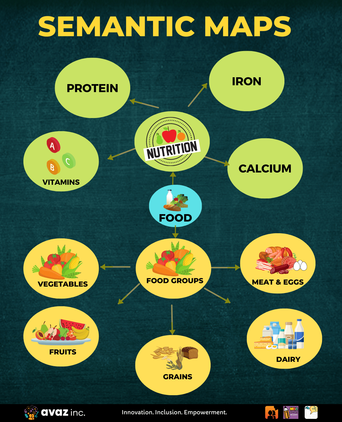 Using Semantic Mapping for Effective Reading - Avaz Inc.